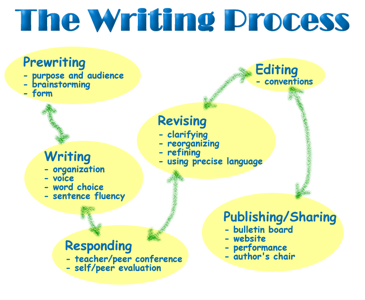 How To Develop Writing Skills Teacher Locker By Caroline Musserotte